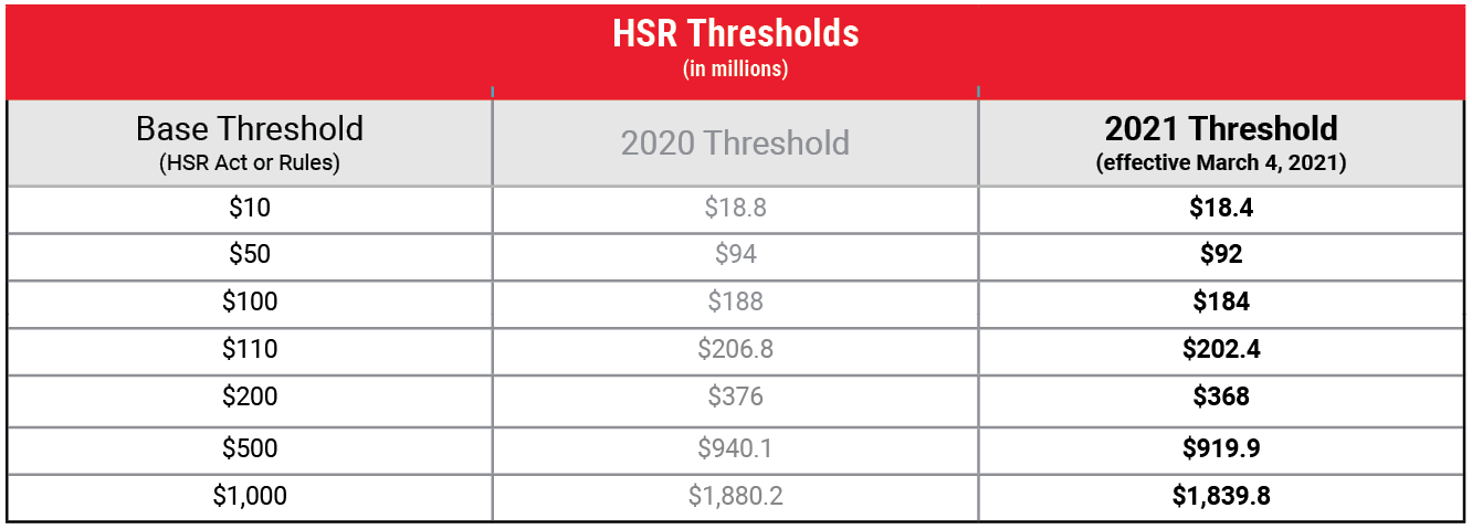 Federal Trade Commission Announces Slightly Lower 2021 HSR Thresholds ...
